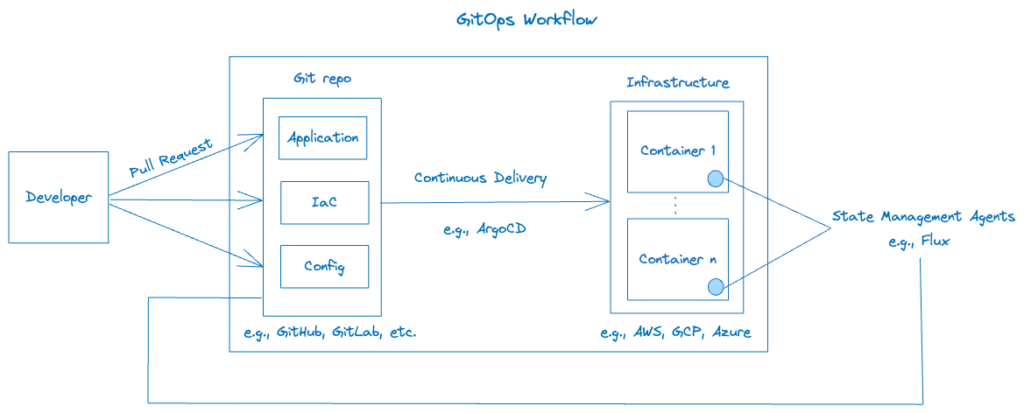 What Is GitOps? The Complete Guide